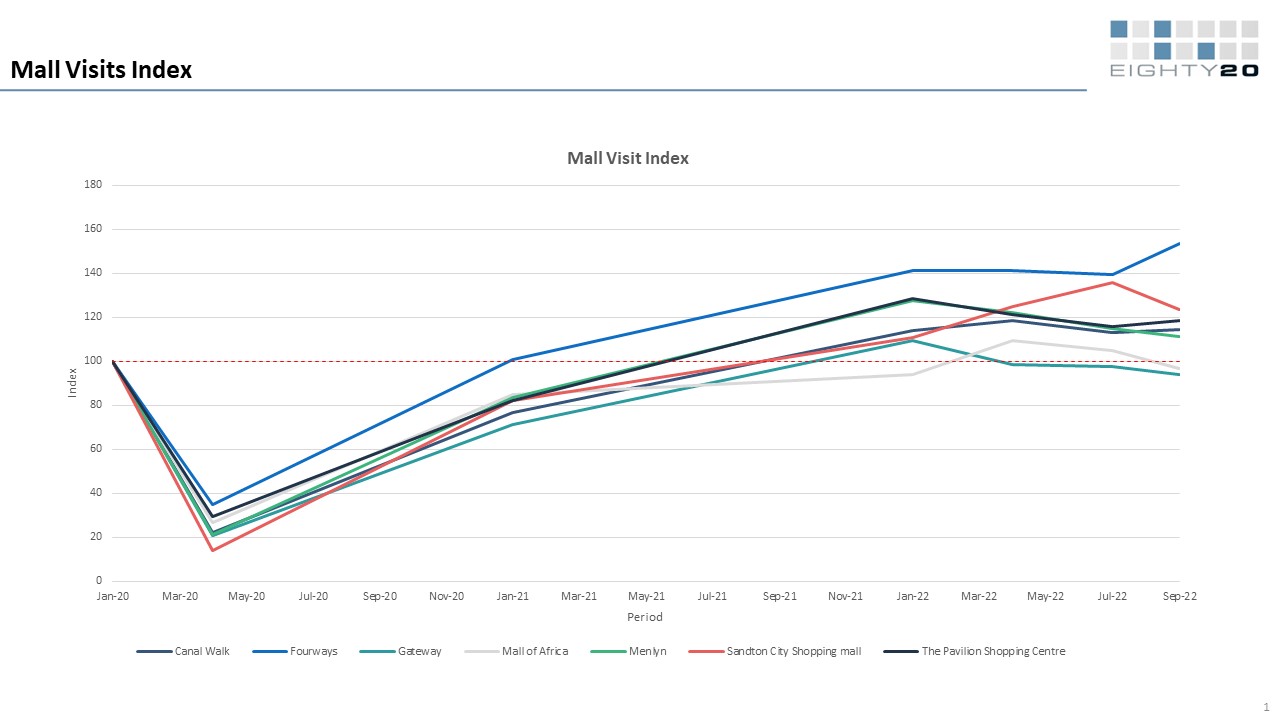SA shopping malls showing significant recovery since Covid - Retail ...